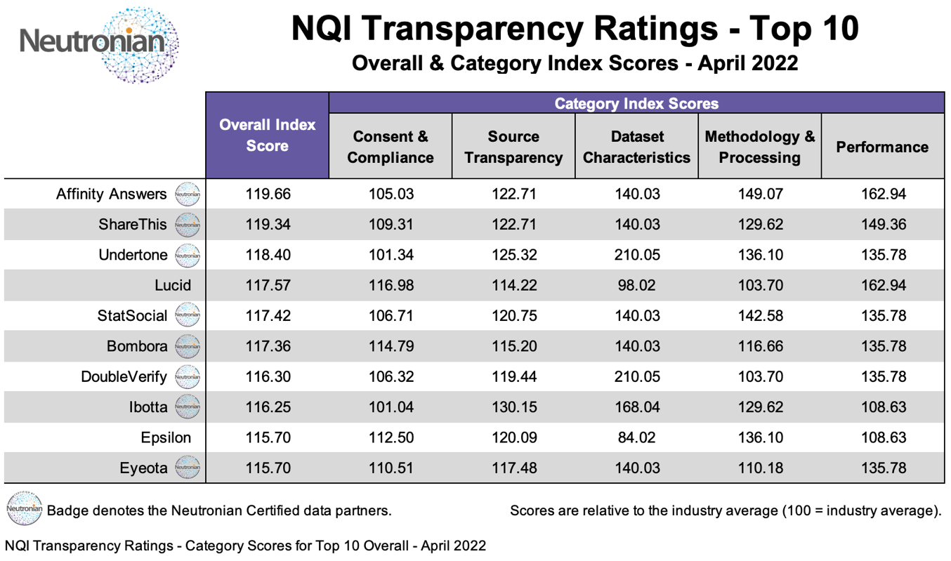 Eyeota Ranks Among Top 10 in Neutronian’s NQI Transparency Ranking